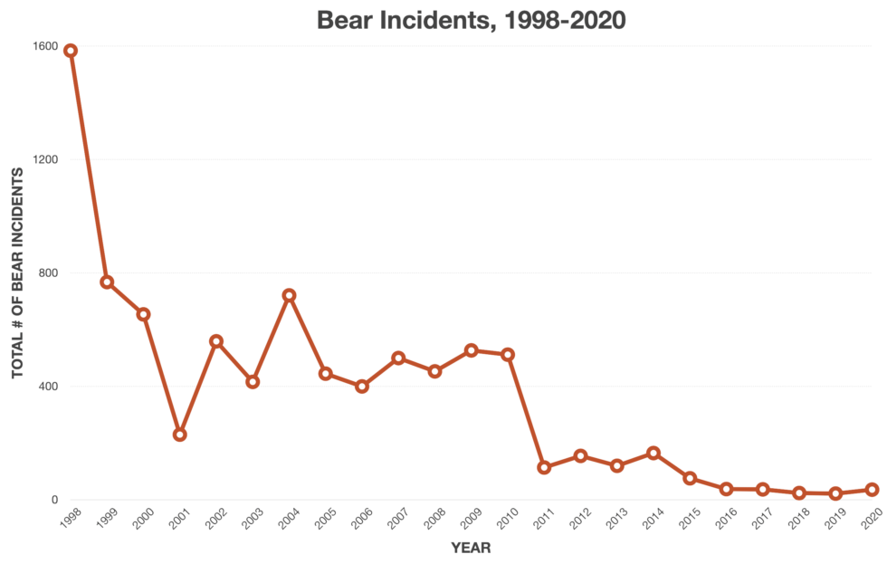 Bear Management | Keep Bears Wild