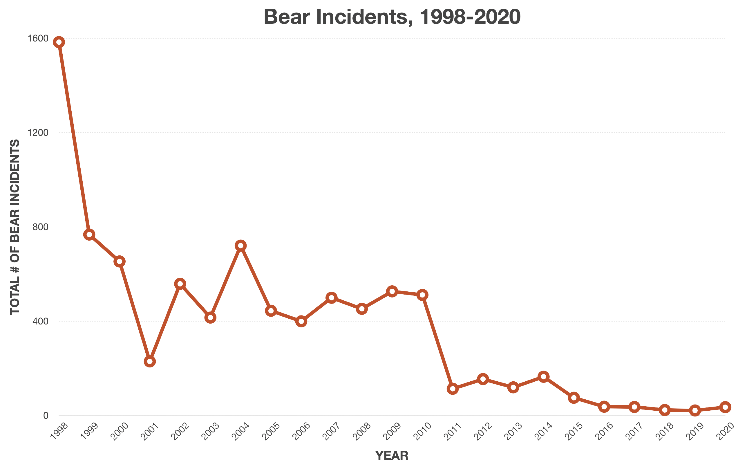Bear Management | Keep Bears Wild